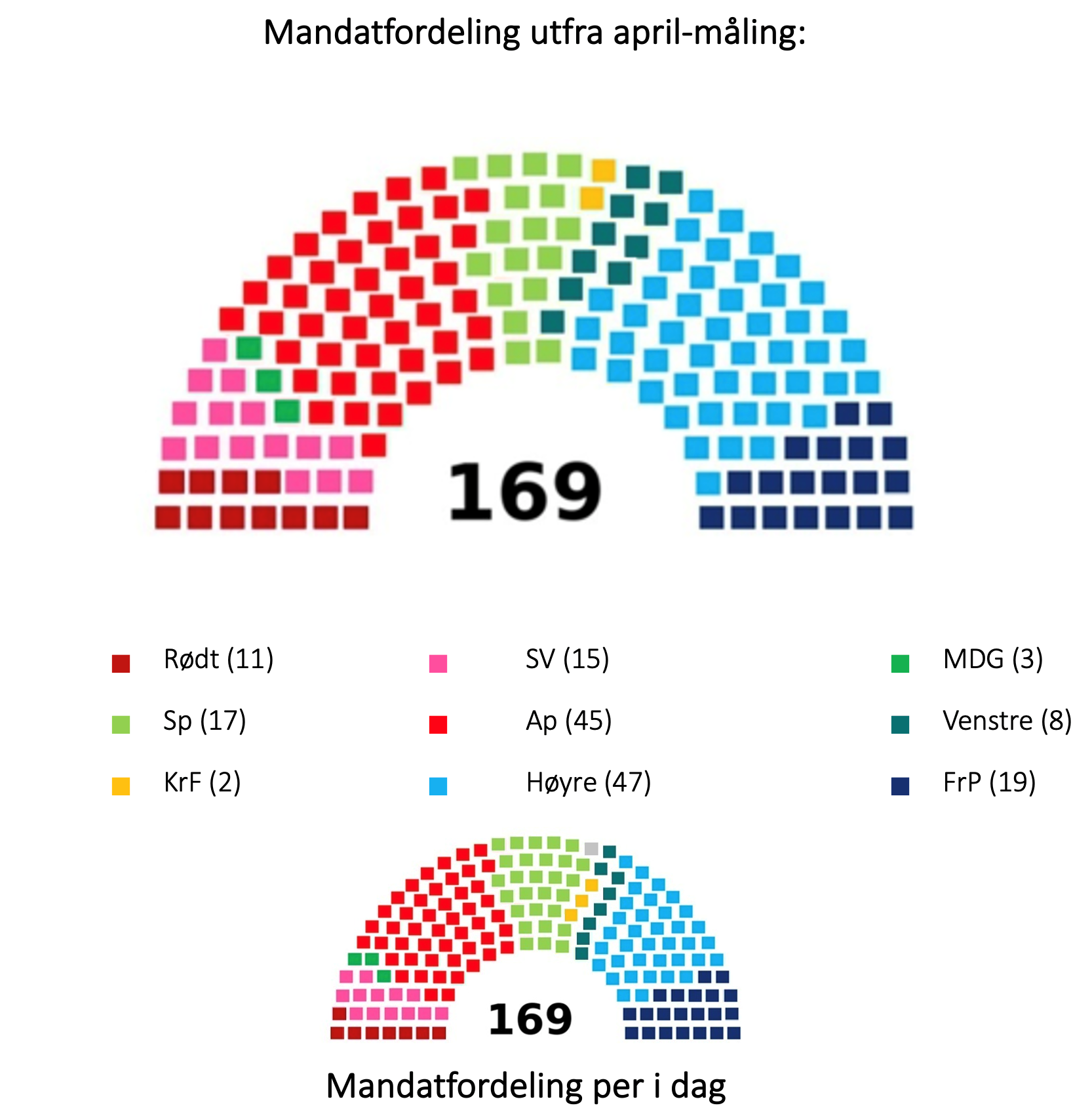 Politisk barometer - April 2022: Høyre fortsatt Norges største parti | Ipsos